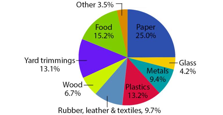 Learn About Landfills - KidsGardening